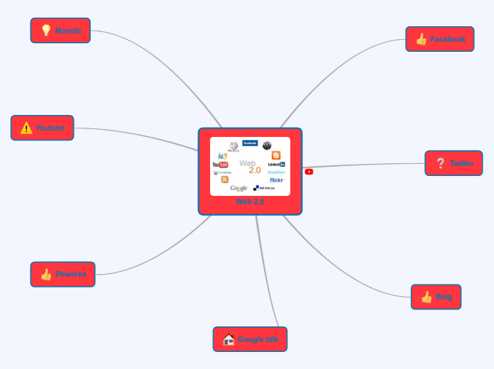 Web 2.0 - Mind Map